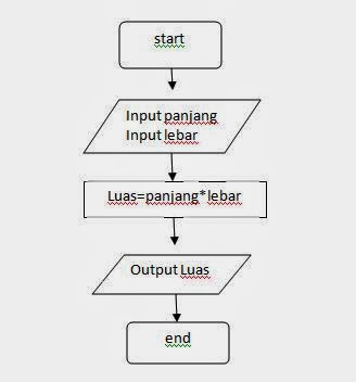 Pengertian/Definisi Algoritma