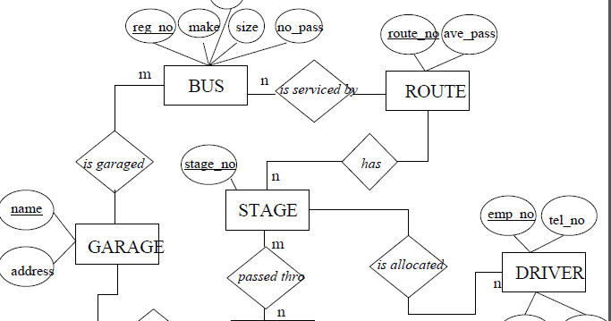 Fahmida Afrin : Scenario to ERD