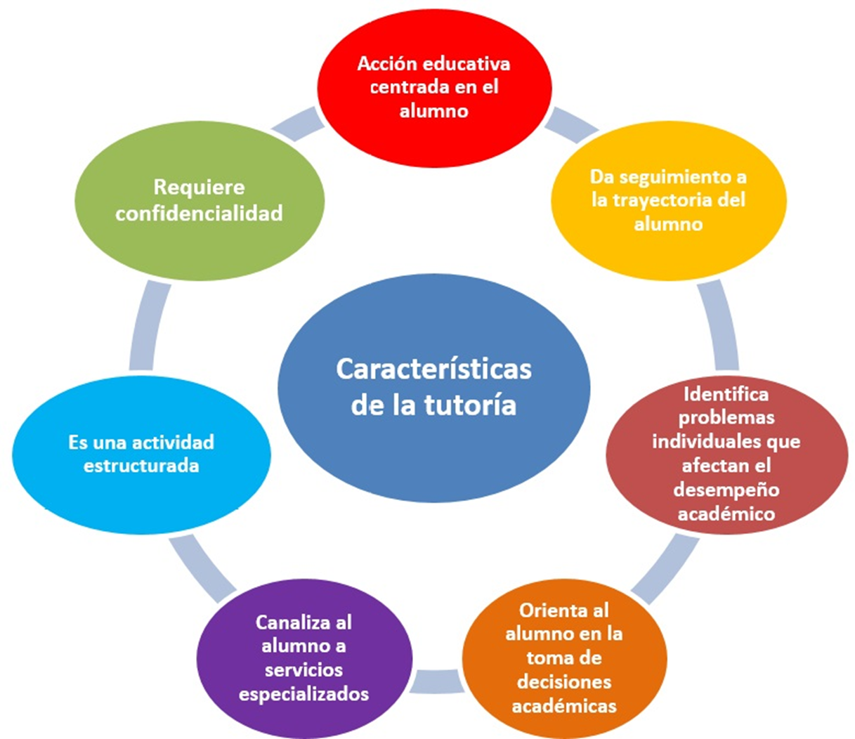Blog para los estudiantes de nuevo ingreso al CICS-UST: ¿Qué es la tutoría?