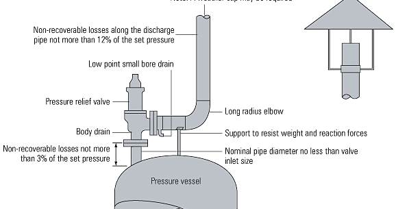 Process Engineer: PSV Installation-Guide