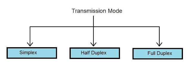 Transmission Modes ~ Prashanth's Blog