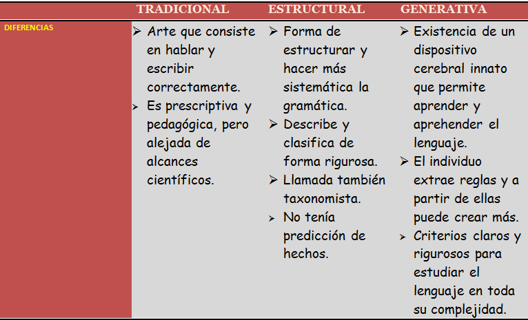 Abracemos las letras: Gramática tradicional, estructural y generativa.