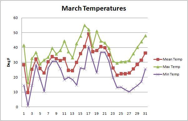 Stormy Lady - Weather Blog!: Data Analysis