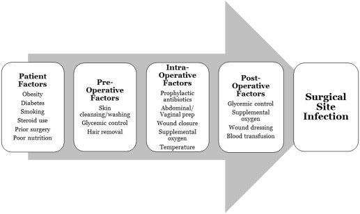 Ob/Gyn Updated : ACOG guidance on prevention of surgical-site infection ...