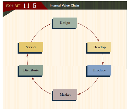 Value-chain analysis exploiting internal linkages | Finance Slide