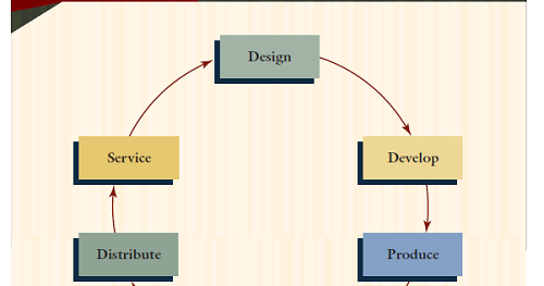 Value-chain analysis exploiting internal linkages | Finance Slide