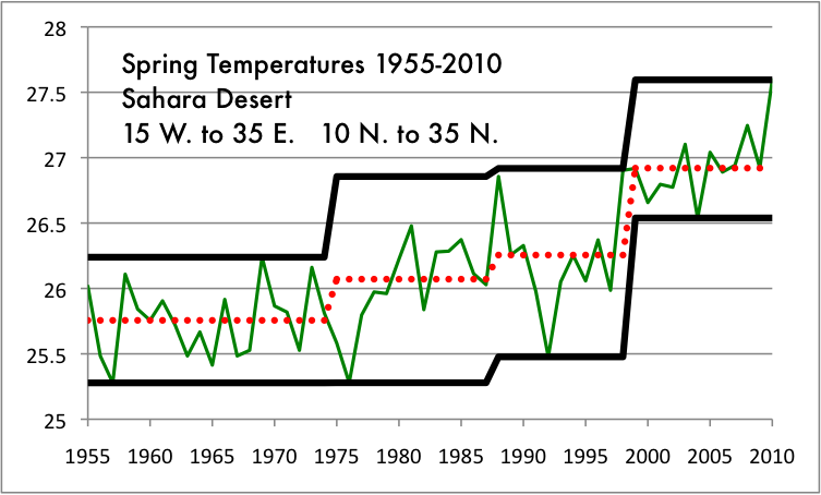 Sahara Desert Climate Graph