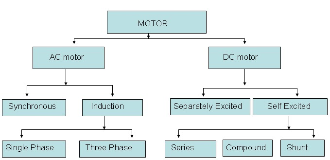 The Basic Classification of Electric Motor