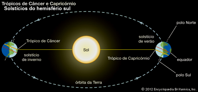 Solstício de verão - conheça a ciência por trás do dia 21 de dezembro ...