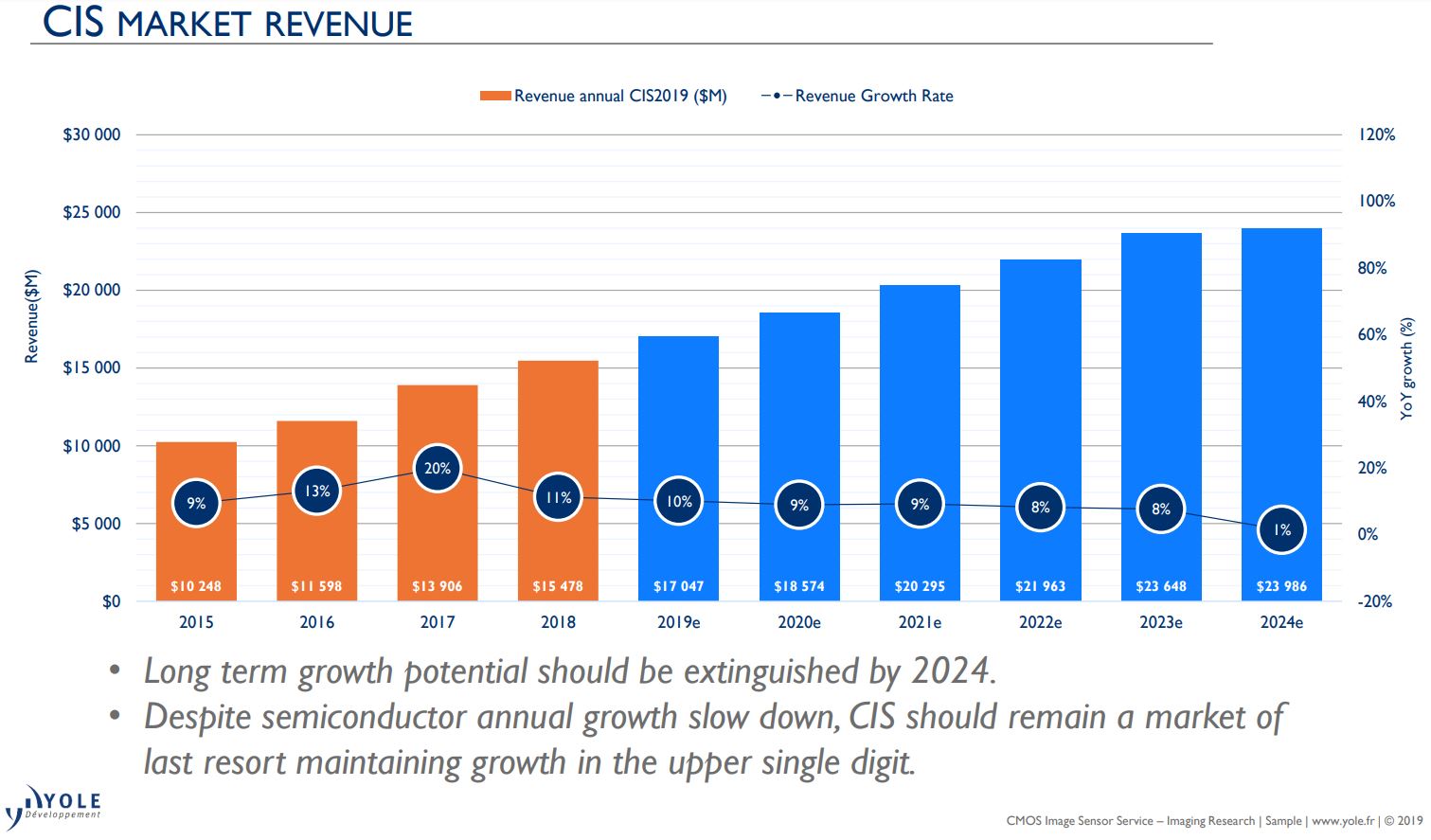 Image Sensors World: Yole CIS Market Tracking Predicts Slowdown After 2024