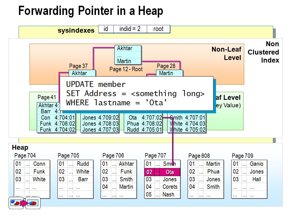 sharing: Forwarding Pointer in A Heap