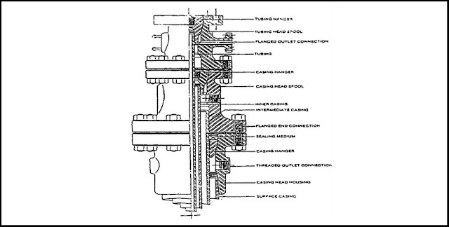 Well Head - PETROLEUM LEARNING