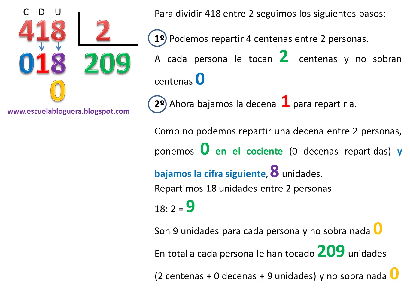 CUARTOMONSALUD: Practica la división por una cifra.