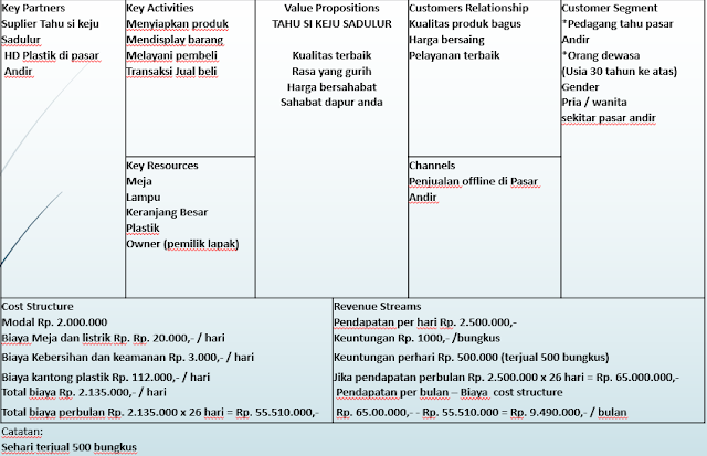 Praktek Kewirausahaan BMC live (Bisnis Modal Canvas)