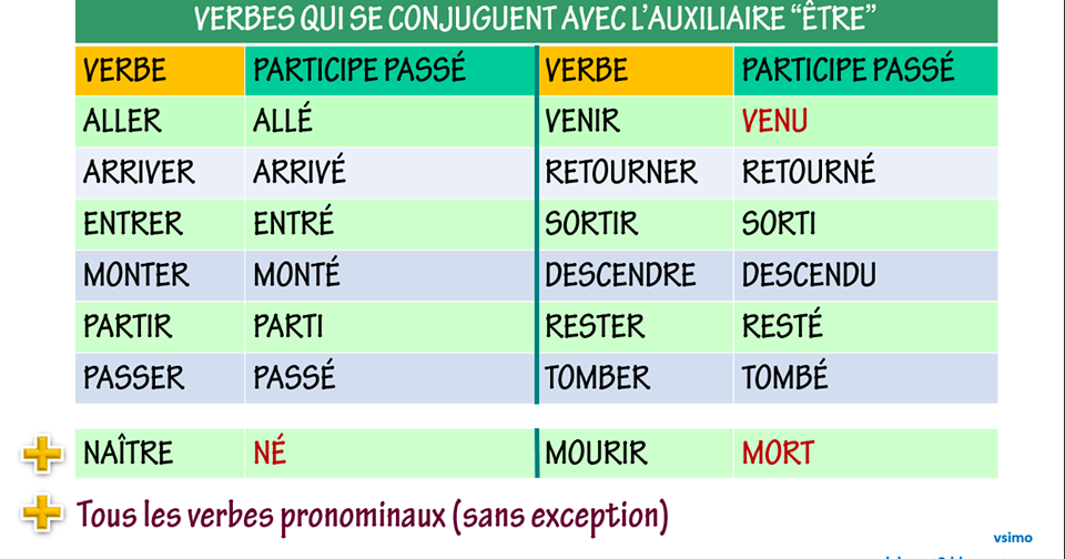 les verbes d'état liste