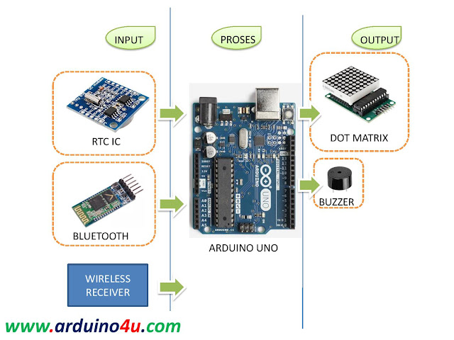 Projek Elektronik Arduino4u.com: 90.Dot Matrix notice board with remote