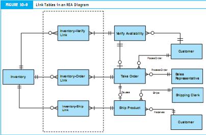Belajar Gratis Sistem Informasi & Informatika: Membuat model REA - Seri ...