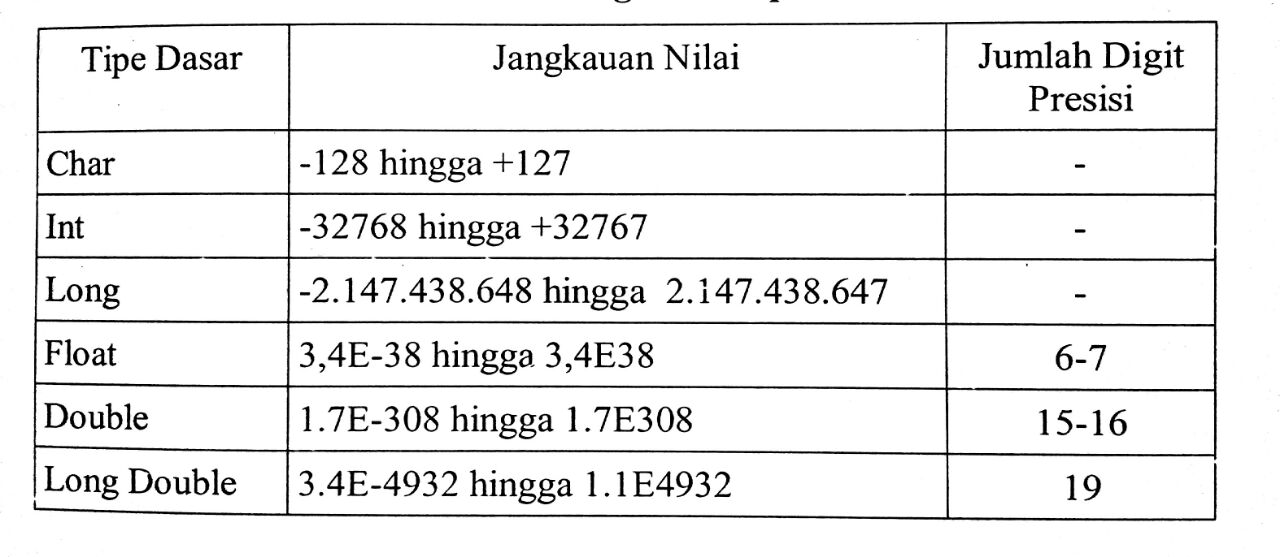 Penjelasan Tipe Data Lengkap dan Contohnya di C++ - Zona Pemrograman