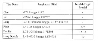 Penjelasan Tipe Data Lengkap dan Contohnya di C++ - Zona Pemrograman