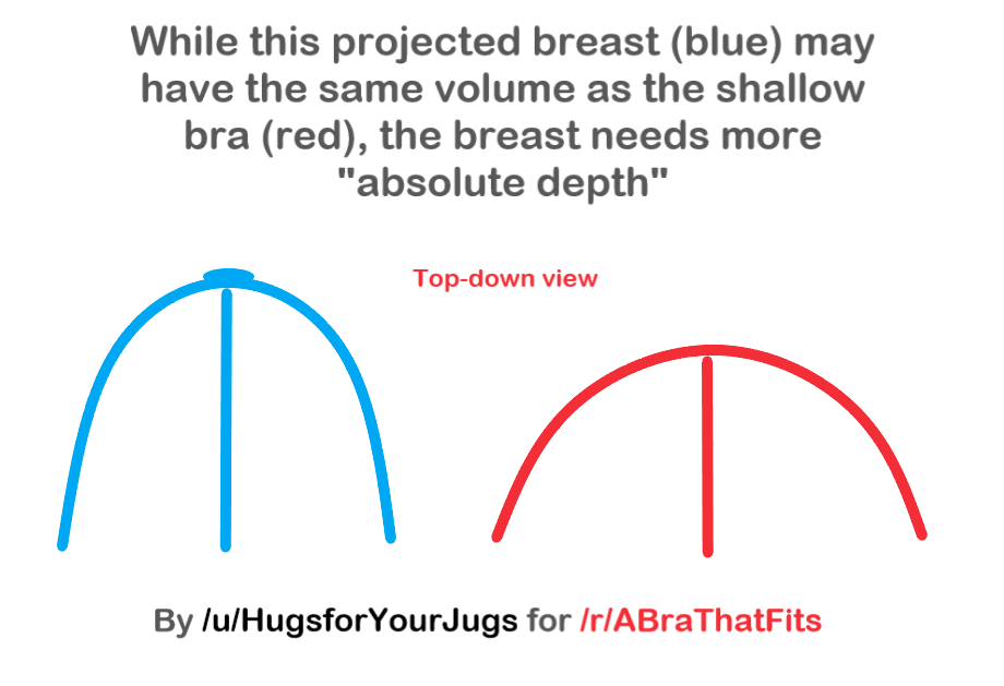 The Surprisingly Common Phenomenon of Sizing Up for Depth