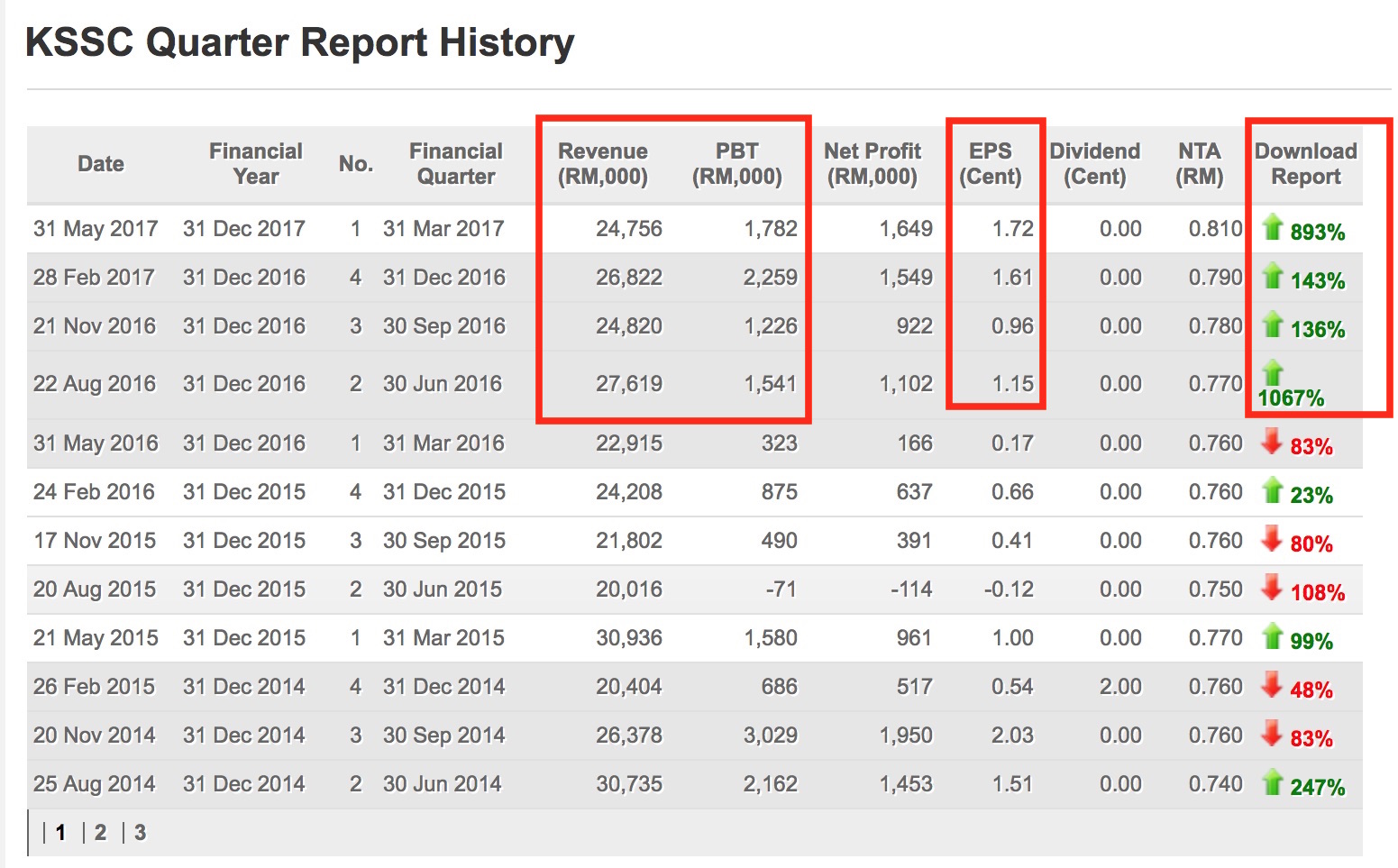 (Tradeview 2017) Value Pick No. 10 : KSSC Bhd. (5192) | I3investor