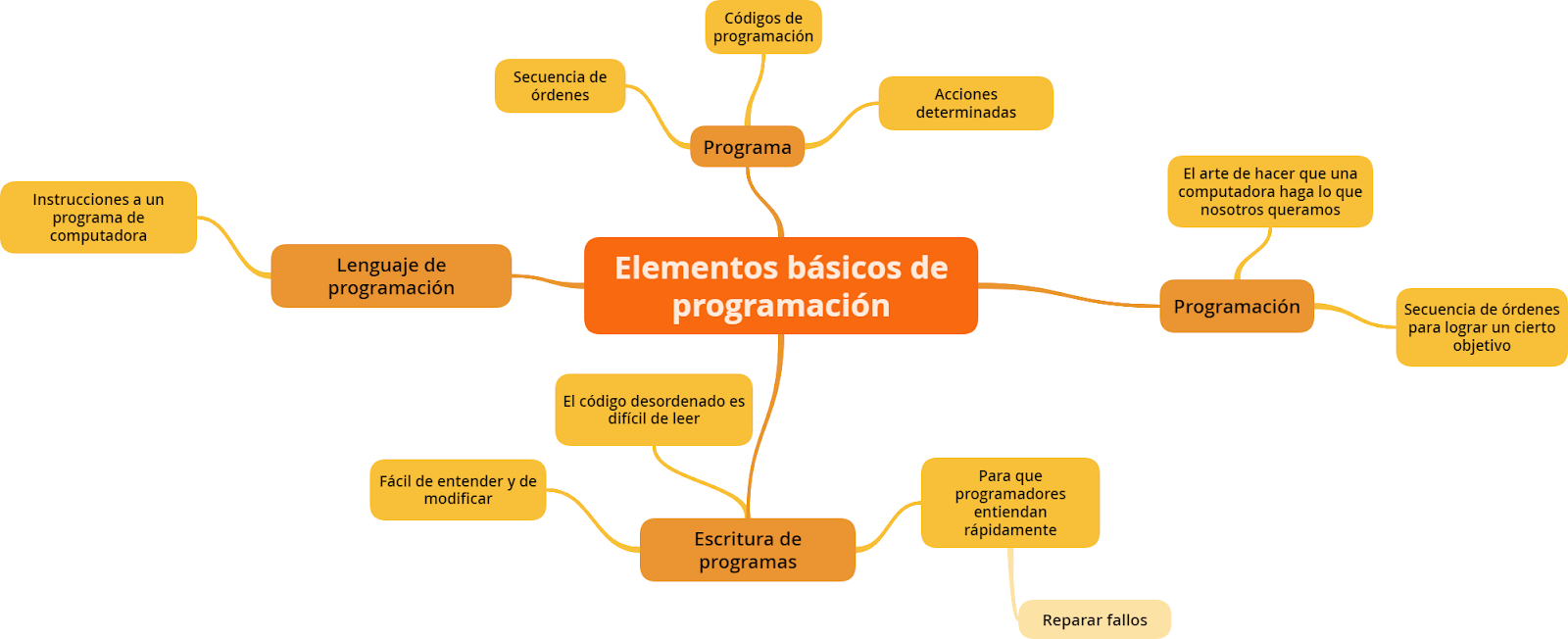 Fundamentos de programación U1 A1 Elementos básicos de programación