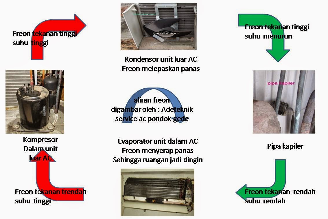 Service AC Rumah: Siklus Sistem AC Split