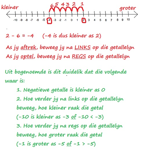 Wiskunde Graad 7 en Graad 8: Negatiewe Getalle