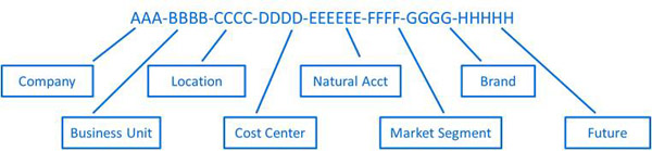 Implementing Financial Dimensions with D3FO - Part 1