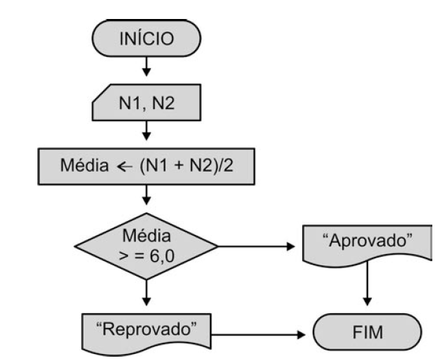 LÓGICA É LÓGICO: ALGORITMOS - PARTE 3 - BREVE INTRODUÇÃO