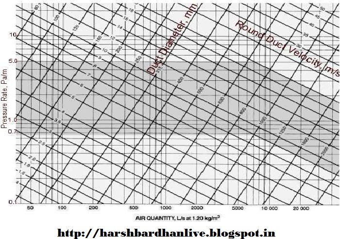 Harsh Bardhan: HVAC System Design- Formulae
