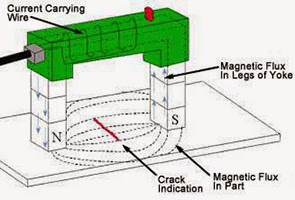 Magnetic Particle Inspection to Find Discontinuities | NDT SERVICES