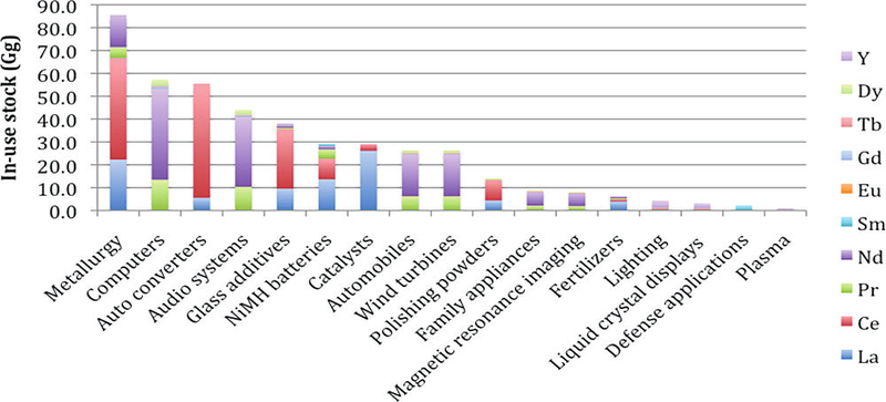 Yale study estimates global use of Rare Earths | NextBigFuture.com