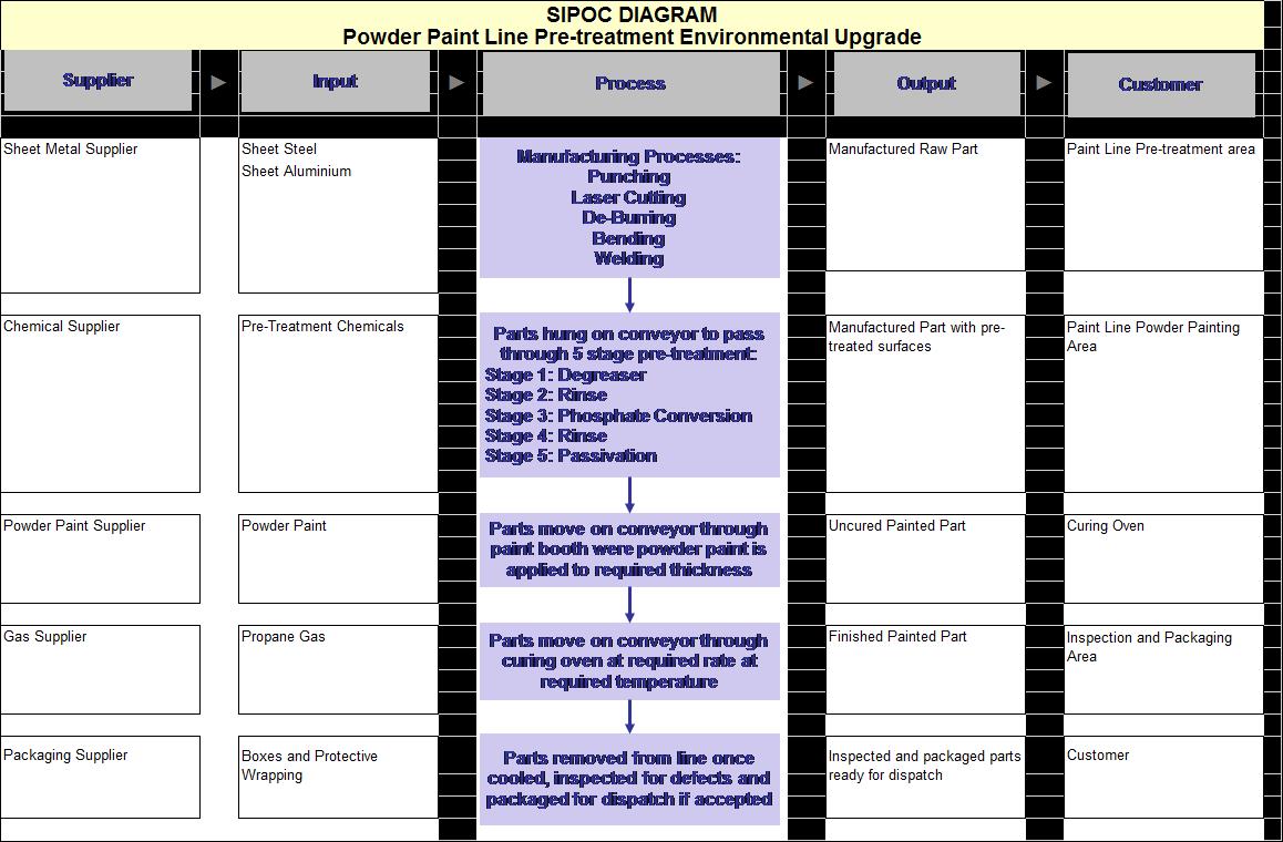 Sipoc Diagram Washing A Car