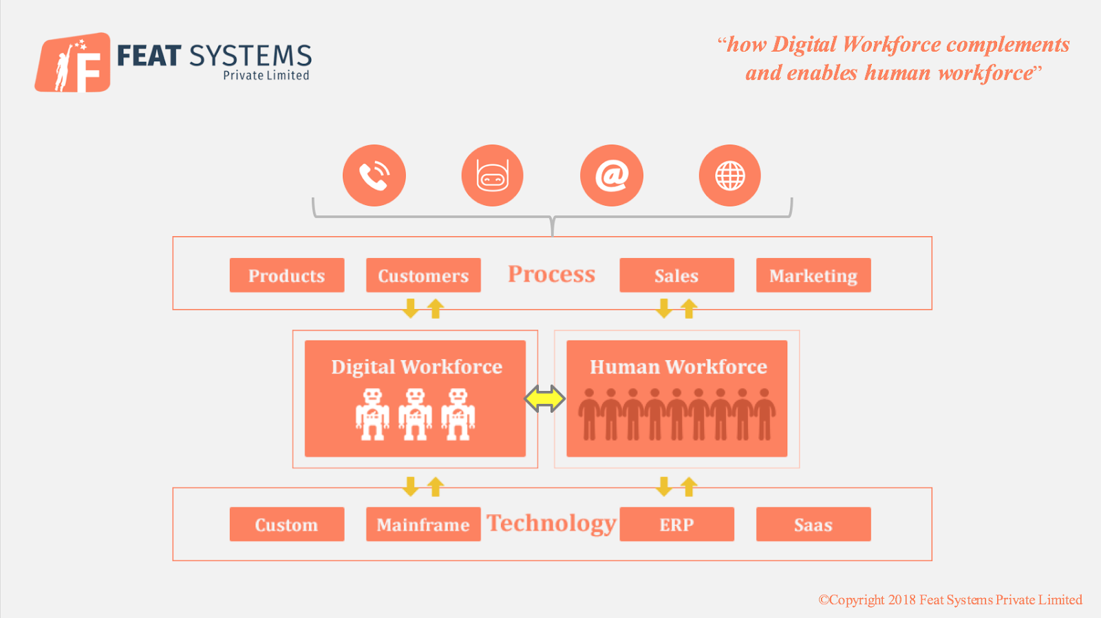 How digital workforce complements & enable human workforce to focus on ...