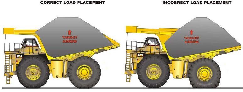 Side View of Load Placement