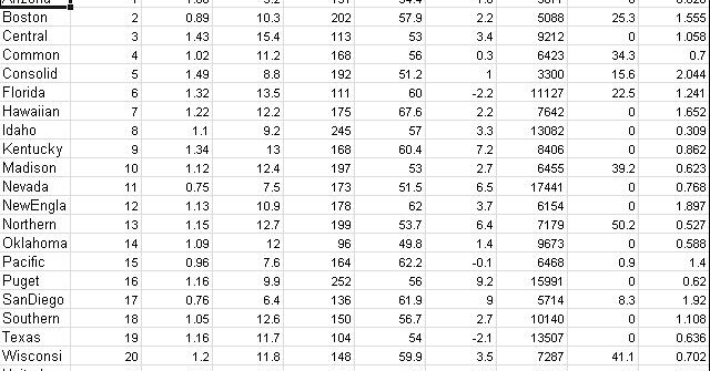 Datasets for data mining in Csv Format