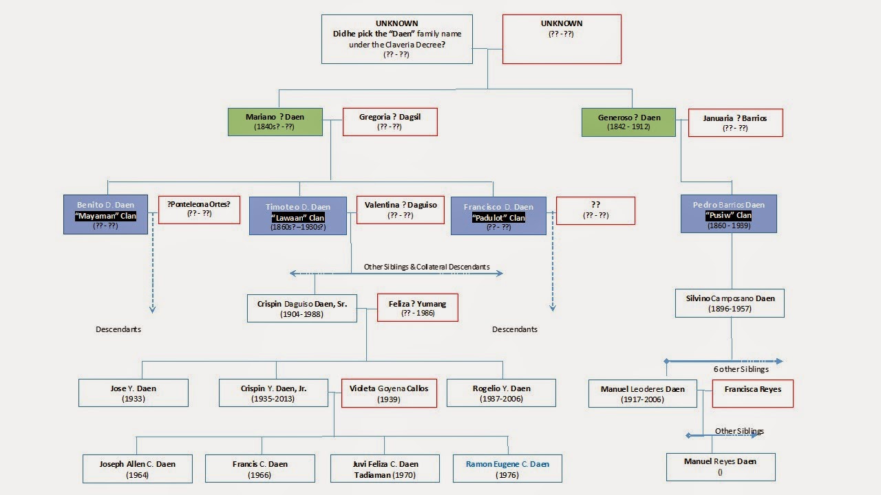 Tracing Surname Origins: Daen of Manito, Albay - Voyager-3