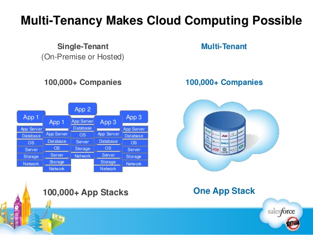 learn4sfdc: Salesforce is a Multitenant Architecture