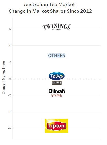 Battle Of The Brands: Australia: What's Going On In The Australian Tea ...