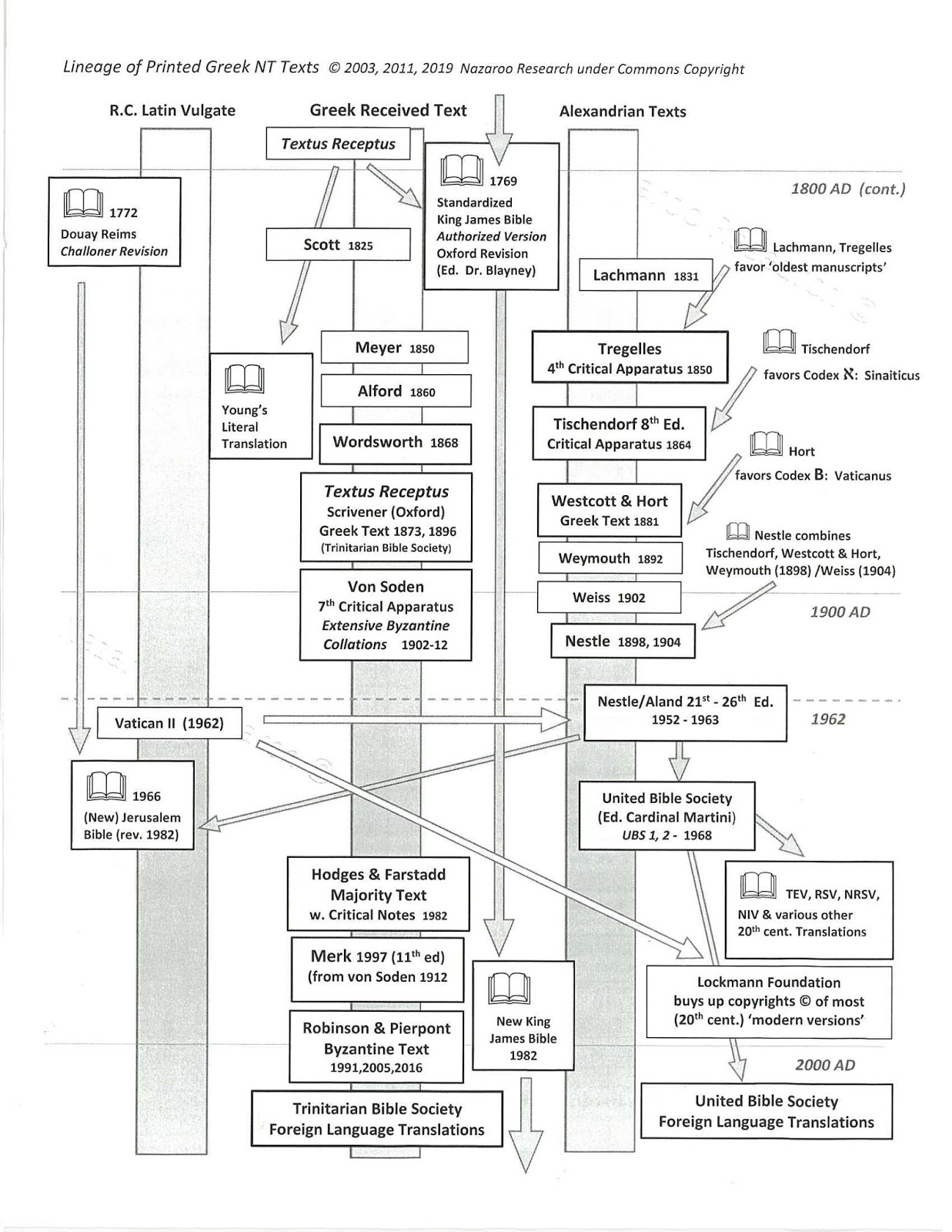 The Nazaroo Zone II: Lineage of Printed Greek NT Texts from Original ...