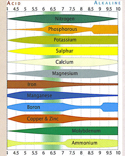 Hydroponic pH Chart: 2013