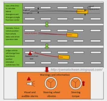 Iwan E. Sudjatmiko Personal Blog: Lane Departure Warning System (LDWS)