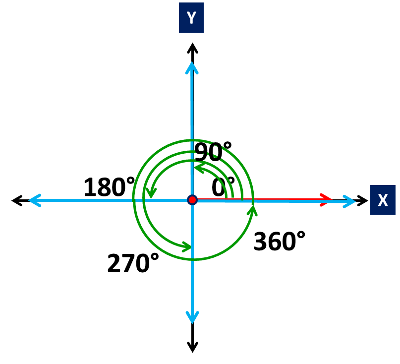 PROF. ABEL ORTEGA LUNA: ÁNGULOS CUADRANTALES