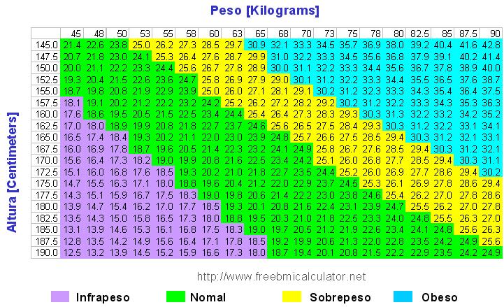 Malnutrición: Peso e Índice de masa corporal