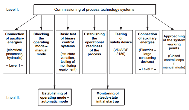 Electro-Magnetic World: Commissioning of Process and Automation Systems
