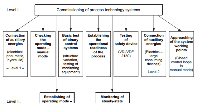 Electro-Magnetic World: Commissioning of Process and Automation Systems