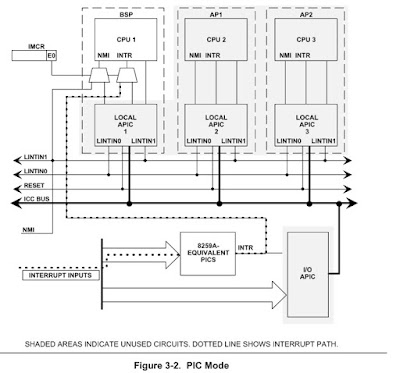 Martin's Coding Note: APIC (Advanced Programmable Interrupt Controller)