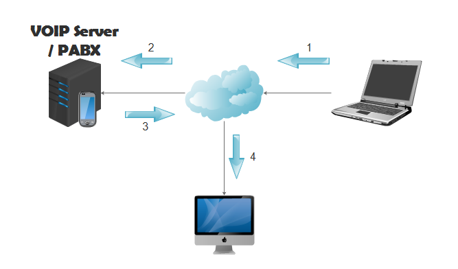 Istilah Dalam Jaringan : VOIP (Voice Over Internet Protocol) - Sysadmin ...