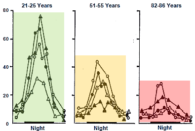 Sleep Quickie: Sleep Restriction & Amino Acid Levels, Glucose Levels ...